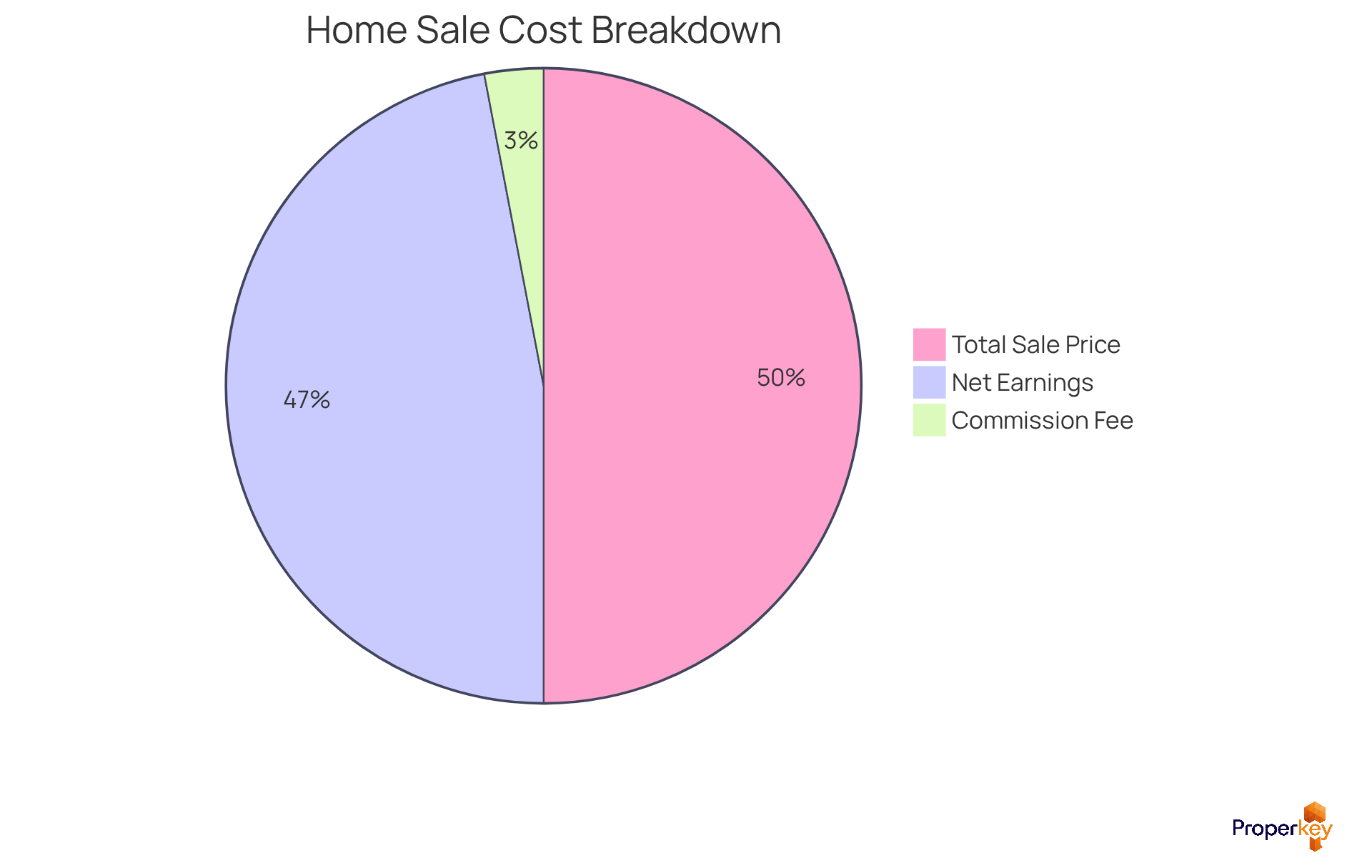 This pie chart shows how the sale price of a home is divided. The green slice represents the total sale price, the red slice shows the commission fee taken out, and the blue slice indicates what the seller actually earns after paying the commission. The bigger the slice, the more significant its impact on the seller's finances. This pie chart shows how the sale price of a home is divided. The green slice represents the total sale price, the red slice shows the commission fee taken out, and the blue slice indicates what the seller actually earns after paying the commission. The bigger the slice, the more significant its impact on the seller's finances.