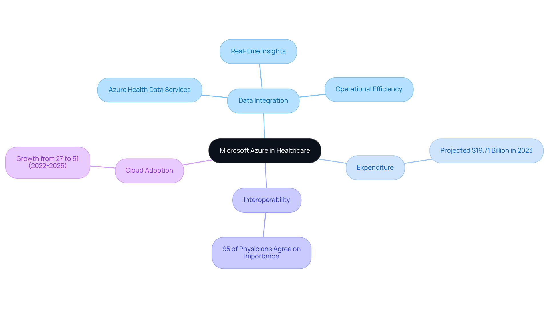 This mindmap shows how Microsoft Azure integrates data to improve healthcare. Each branch represents a key theme, and the sub-nodes provide more details. Follow the branches to understand how Azure's services contribute to better patient care and operational efficiency.