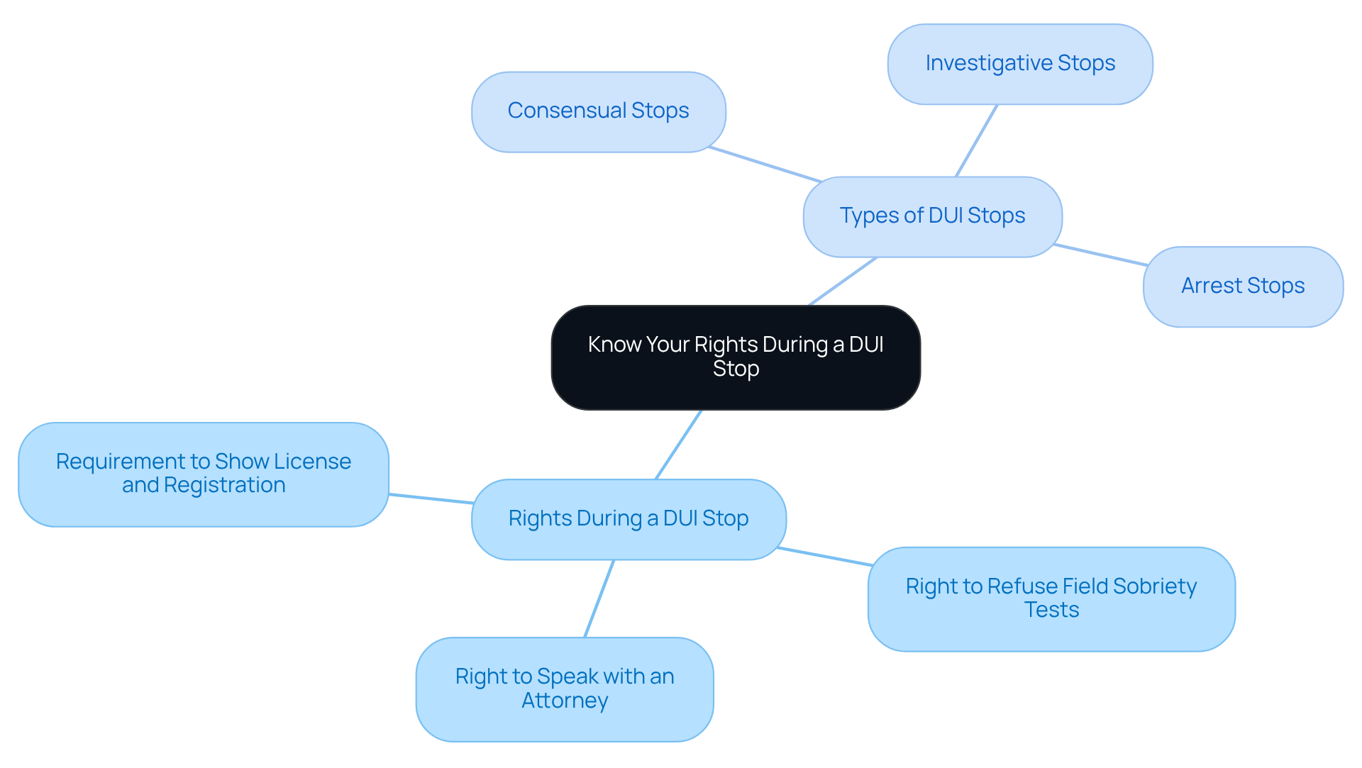 This mindmap helps you visualize your rights and the types of DUI stops. Start at the center with your rights, then follow the branches to see what you can do during a stop and the different types of stops you might encounter.