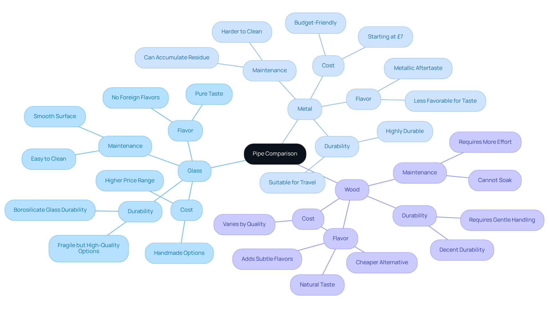 The central node represents the overall comparison, while each branch shows a specific type of pipe. The sub-branches detail how each pipe performs in terms of flavor, durability, maintenance, and cost. This way, you can quickly see the strengths and weaknesses of each option. The central node represents the overall comparison, while each branch shows a specific type of pipe. The sub-branches detail how each pipe performs in terms of flavor, durability, maintenance, and cost. This way, you can quickly see the strengths and weaknesses of each option.