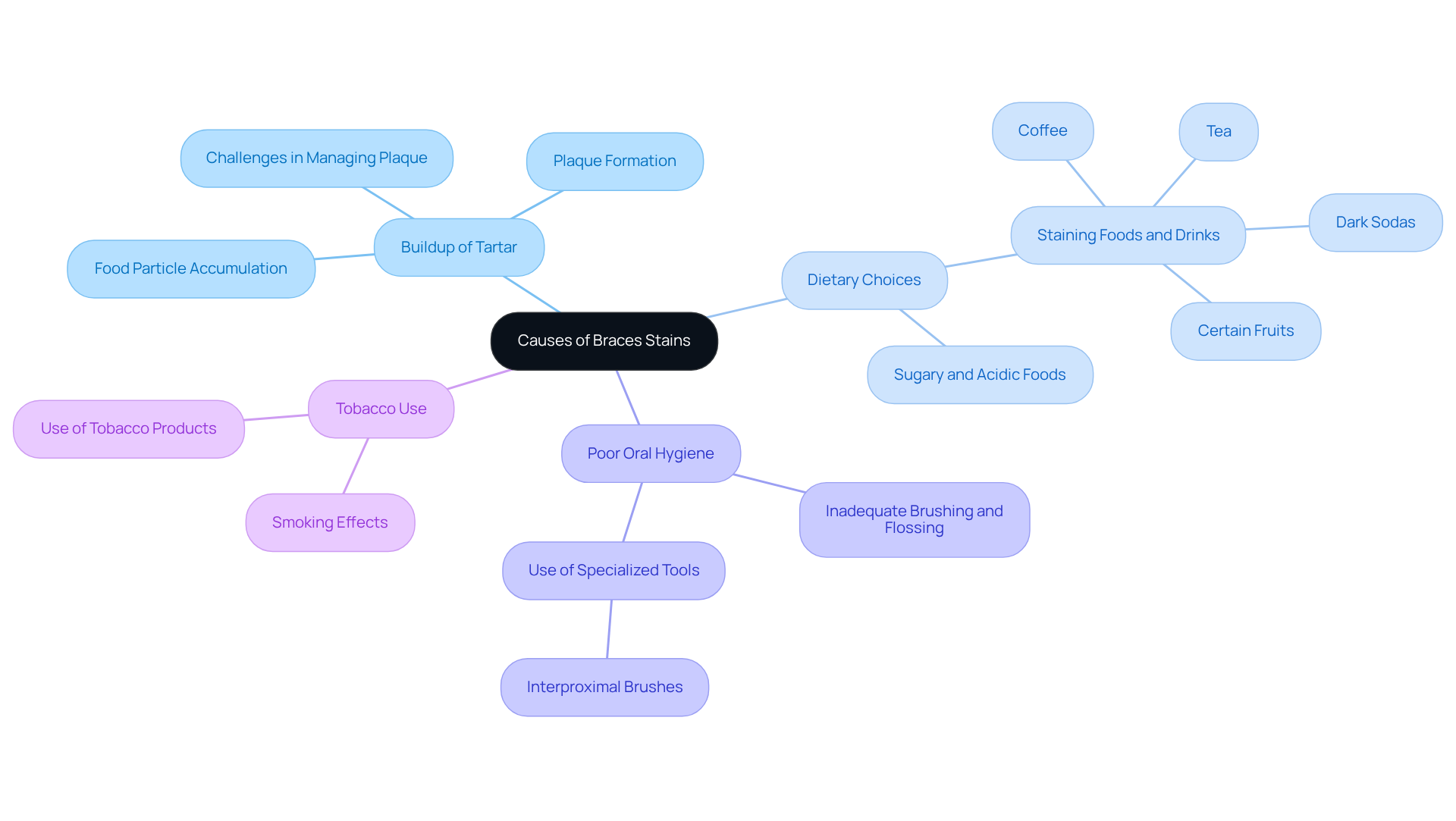 The center shows the main topic, and each branch represents a different cause of stains. Follow the branches to see specific details about each cause.
