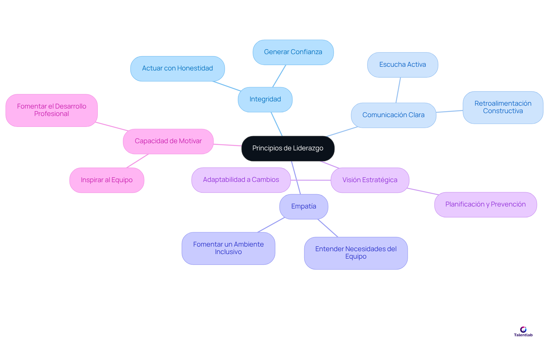 El nodo central representa el concepto de liderazgo, y las ramas muestran las características que lo definen. Cada rama puede tener detalles adicionales sobre cómo se manifiestan estas características en la práctica. El nodo central representa el concepto de liderazgo, y las ramas muestran las características que lo definen. Cada rama puede tener detalles adicionales sobre cómo se manifiestan estas características en la práctica.