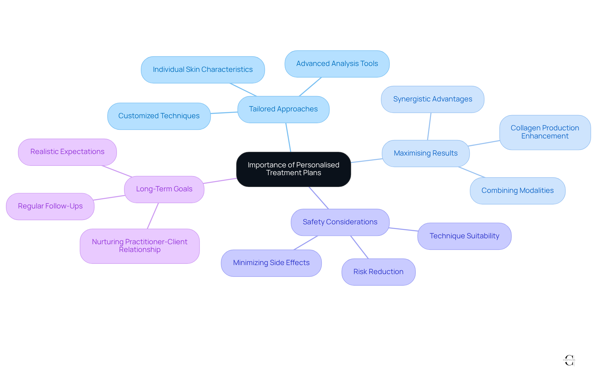 The central node represents the main theme of personalized treatment plans. Each branch highlights a key aspect of why these plans are important, with further details available as you explore each sub-branch. The central node represents the main theme of personalized treatment plans. Each branch highlights a key aspect of why these plans are important, with further details available as you explore each sub-branch.