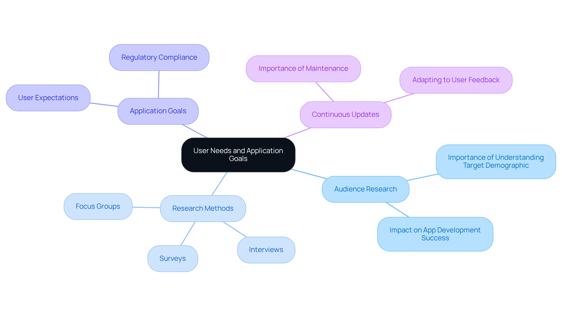 This mindmap starts with the central theme of user needs and application goals. Each branch represents a key area of focus, showing how audience research informs application development and the importance of keeping the app updated. This mindmap starts with the central theme of user needs and application goals. Each branch represents a key area of focus, showing how audience research informs application development and the importance of keeping the app updated.