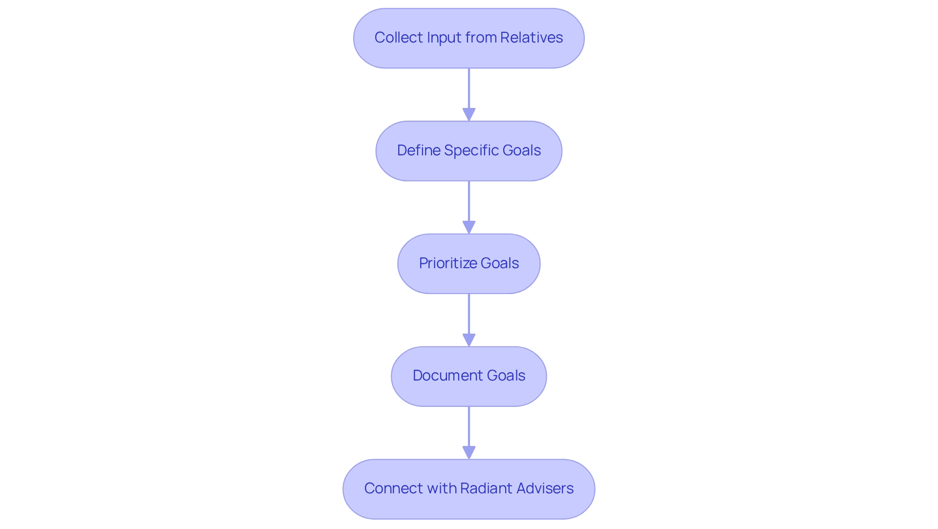Each box represents an important step in planning your family's financial future. Follow the arrows to see how these steps connect and build on one another to achieve your financial goals.