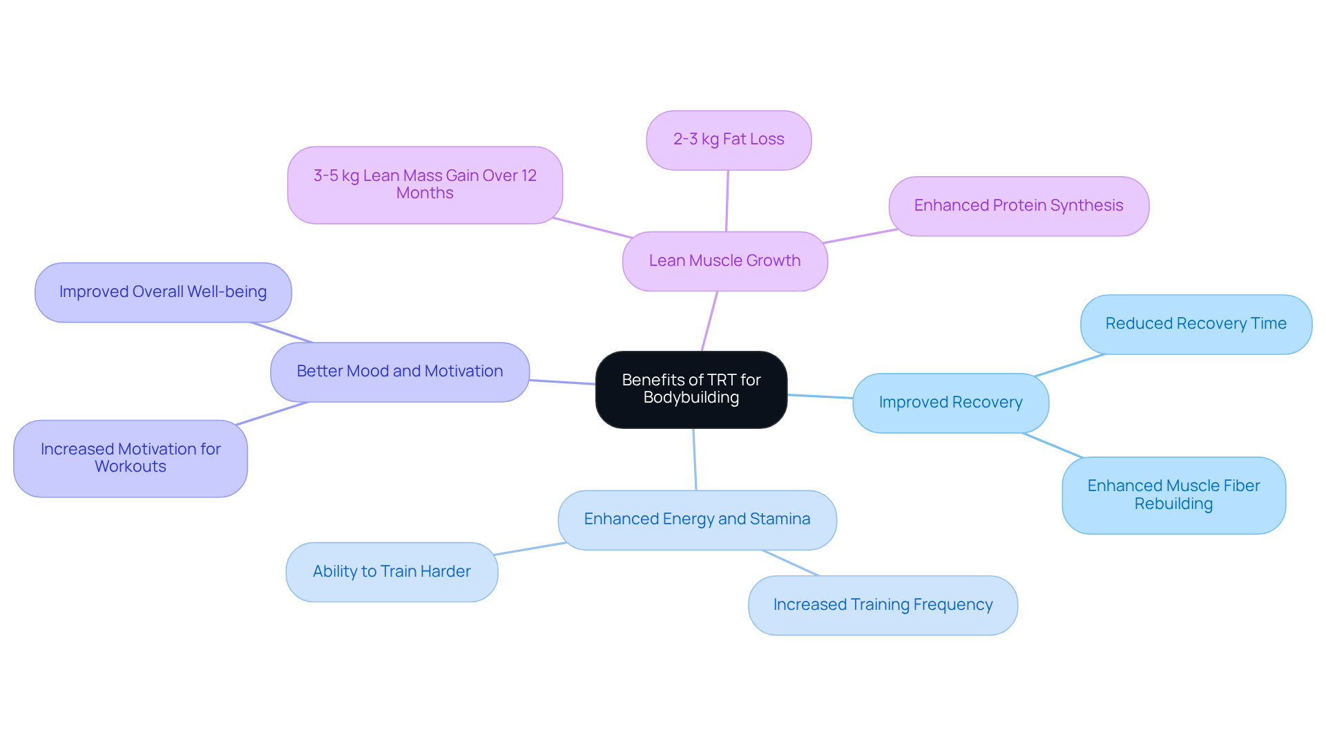 The central node represents the overall topic of TRT benefits. Each branch shows a specific advantage, and the sub-branches provide more details. This layout helps you see how TRT can support your bodybuilding goals.