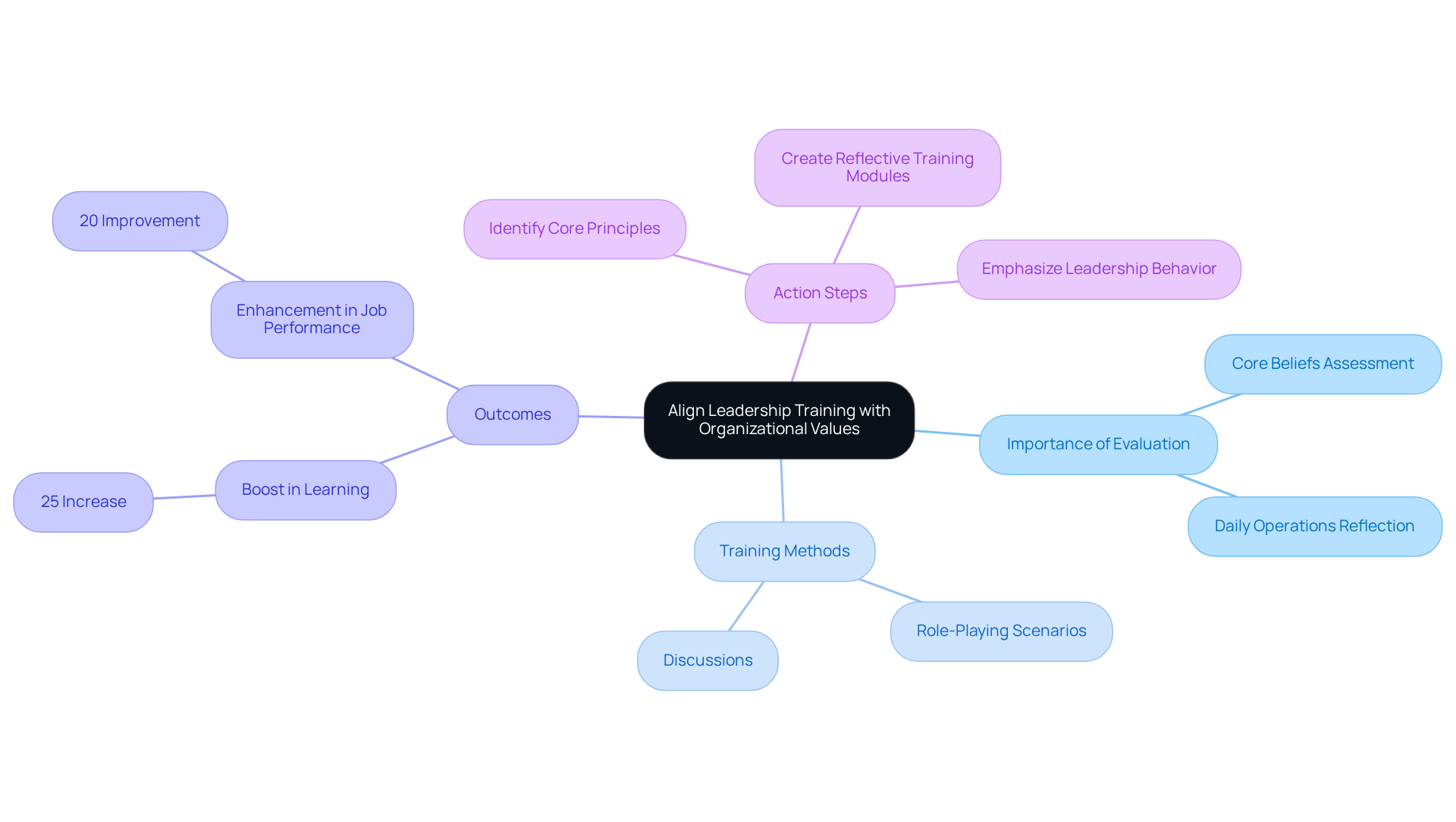 The center represents the main theme of aligning training with values. Each branch shows a different aspect of this theme, helping you understand how they connect and contribute to effective leadership.