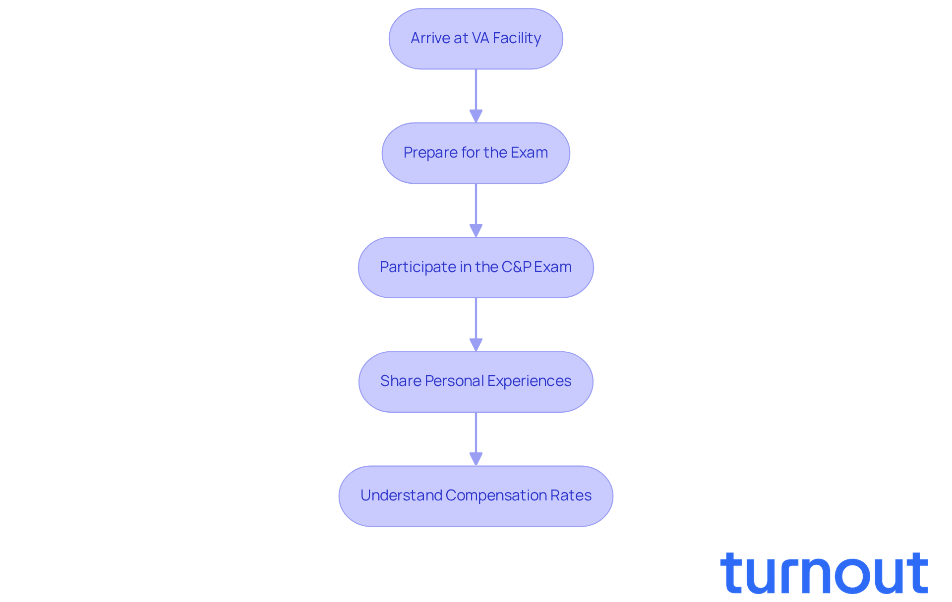 Follow the arrows to see each step in the process. Each box represents a key action or consideration for veterans preparing for their C&P exam.