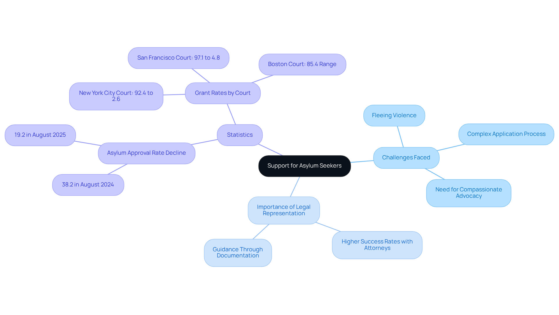 The central node represents the overall support for asylum seekers, while the branches show the challenges they face and the critical role of legal representation. Each sub-branch provides more detail on these topics. The central node represents the overall support for asylum seekers, while the branches show the challenges they face and the critical role of legal representation. Each sub-branch provides more detail on these topics.