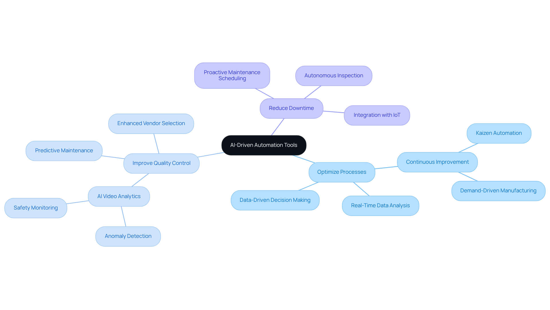 The central node represents the main theme of AI tools in manufacturing, while the branches show the key benefits. Each benefit can be explored further through sub-branches, illustrating how they contribute to operational excellence.