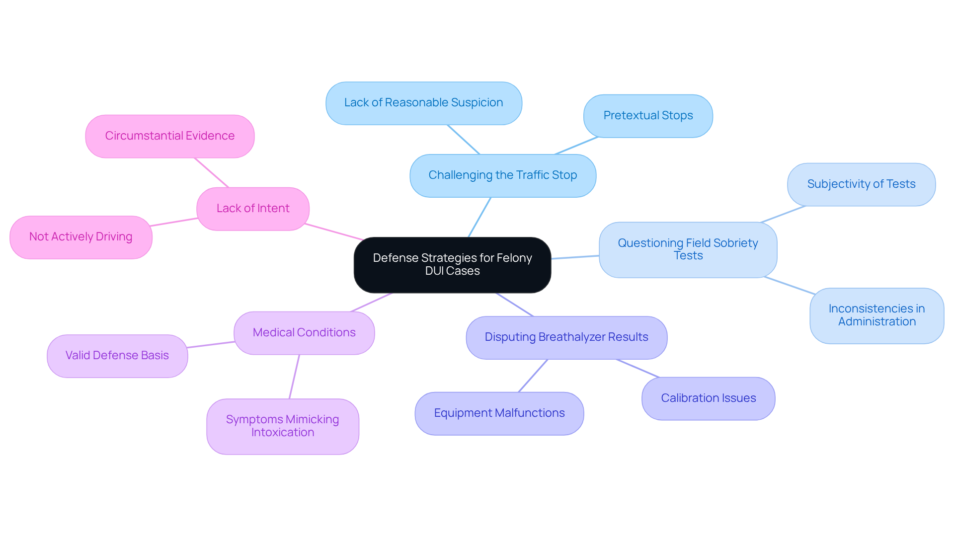 This mindmap illustrates various strategies that can be employed in felony DUI cases. Each branch represents a different approach, helping you see how they connect to the central theme of effective defense. This mindmap illustrates various strategies that can be employed in felony DUI cases. Each branch represents a different approach, helping you see how they connect to the central theme of effective defense.