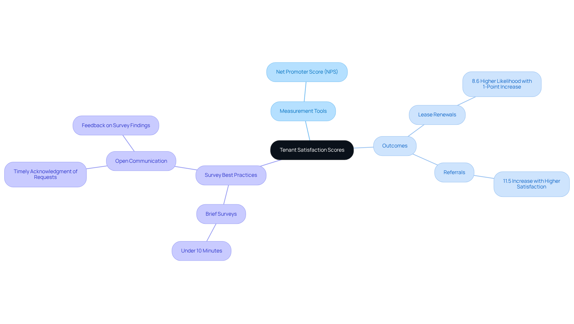 The center represents tenant satisfaction, with branches showing how it's measured, the results it leads to, and best practices for gathering feedback. Each branch helps you understand the importance of keeping residents happy.