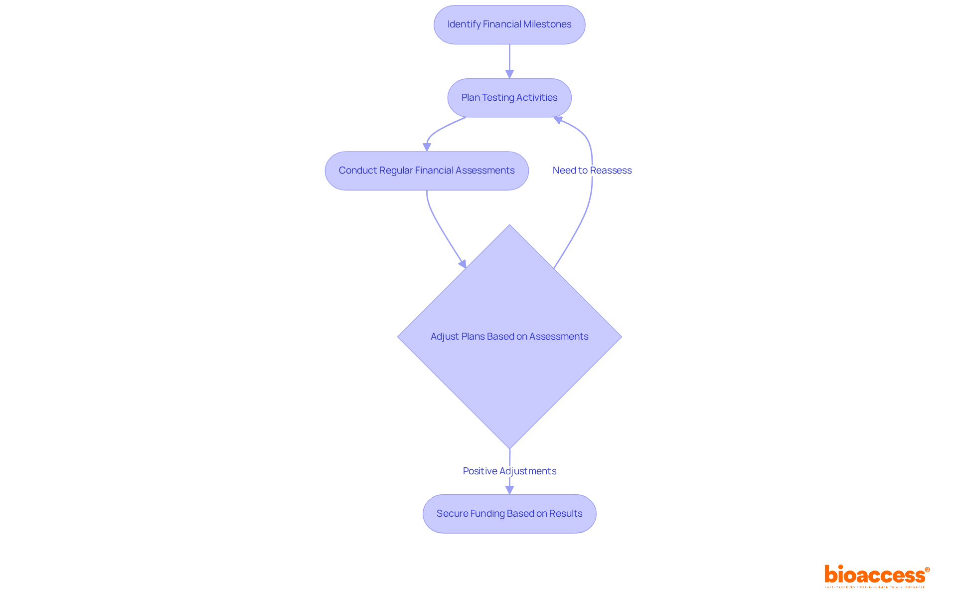 Each box represents a step in the process of aligning clinical trials with funding. Follow the arrows to see how each step connects and leads to the next, ensuring a smooth execution of clinical studies.