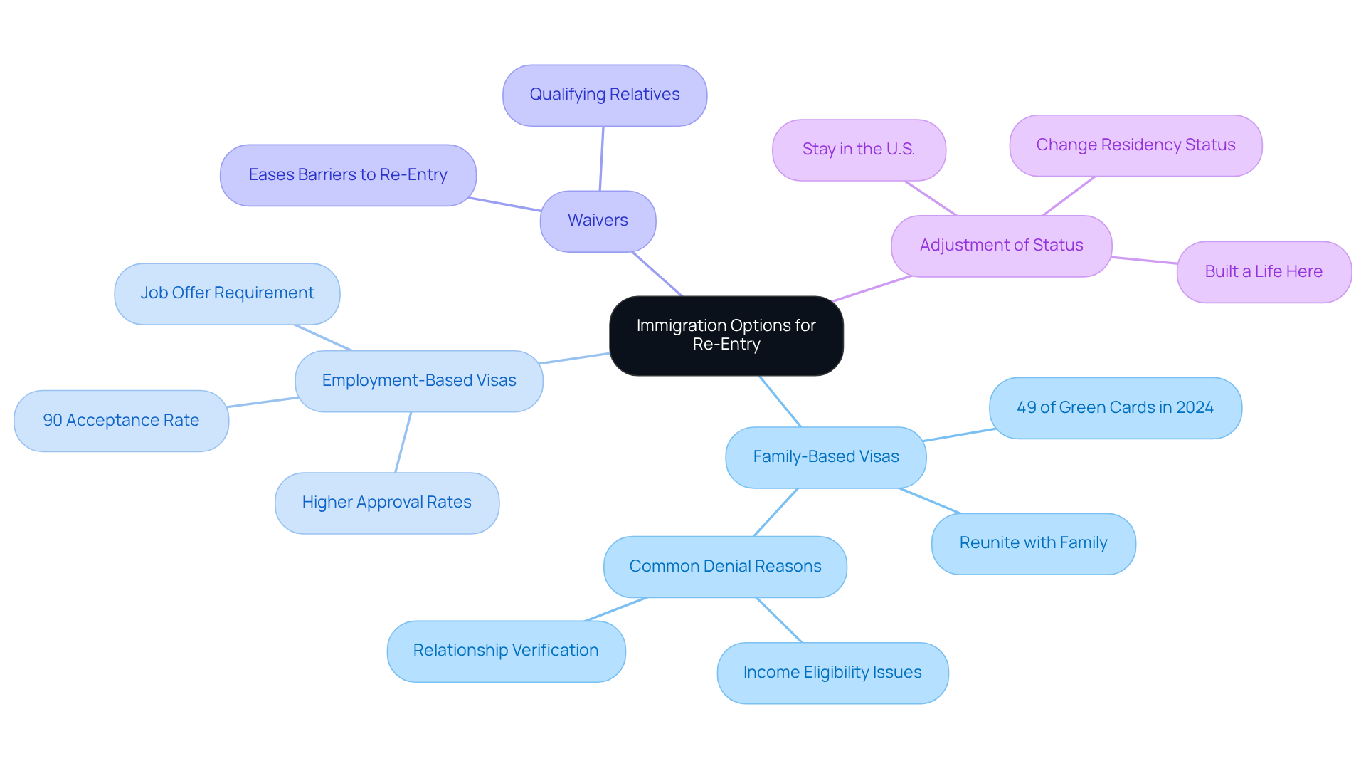 This mindmap shows the different pathways you can take for re-entering the U.S. and adjusting your status. Start at the center with 'Immigration Options', then follow the branches to see the various categories and their specific details. Each color represents a different option, making it easier to understand your choices.