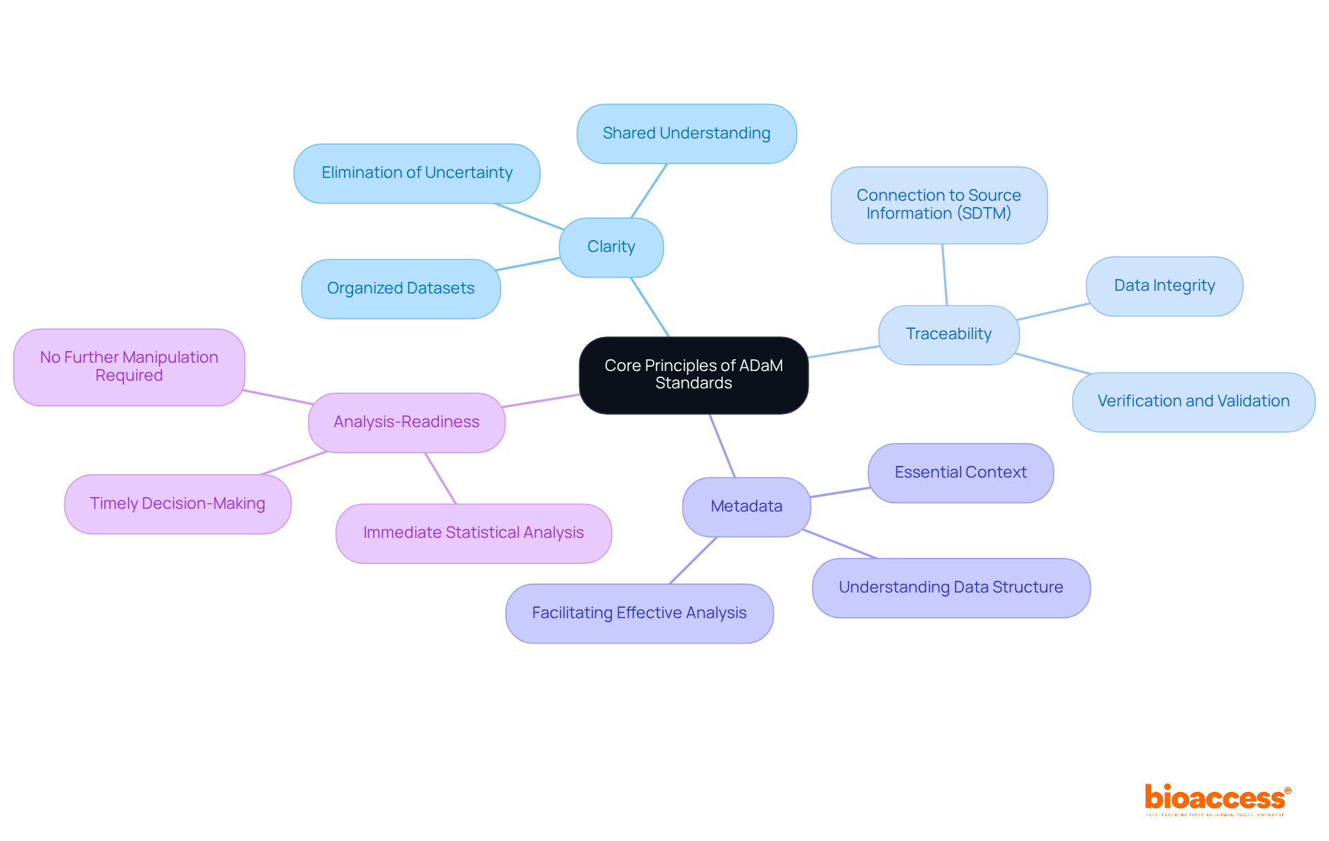 The central node represents the main topic of ADaM standards. Each branch highlights a key principle, and the sub-branches provide additional details about why each principle is important for clinical research.