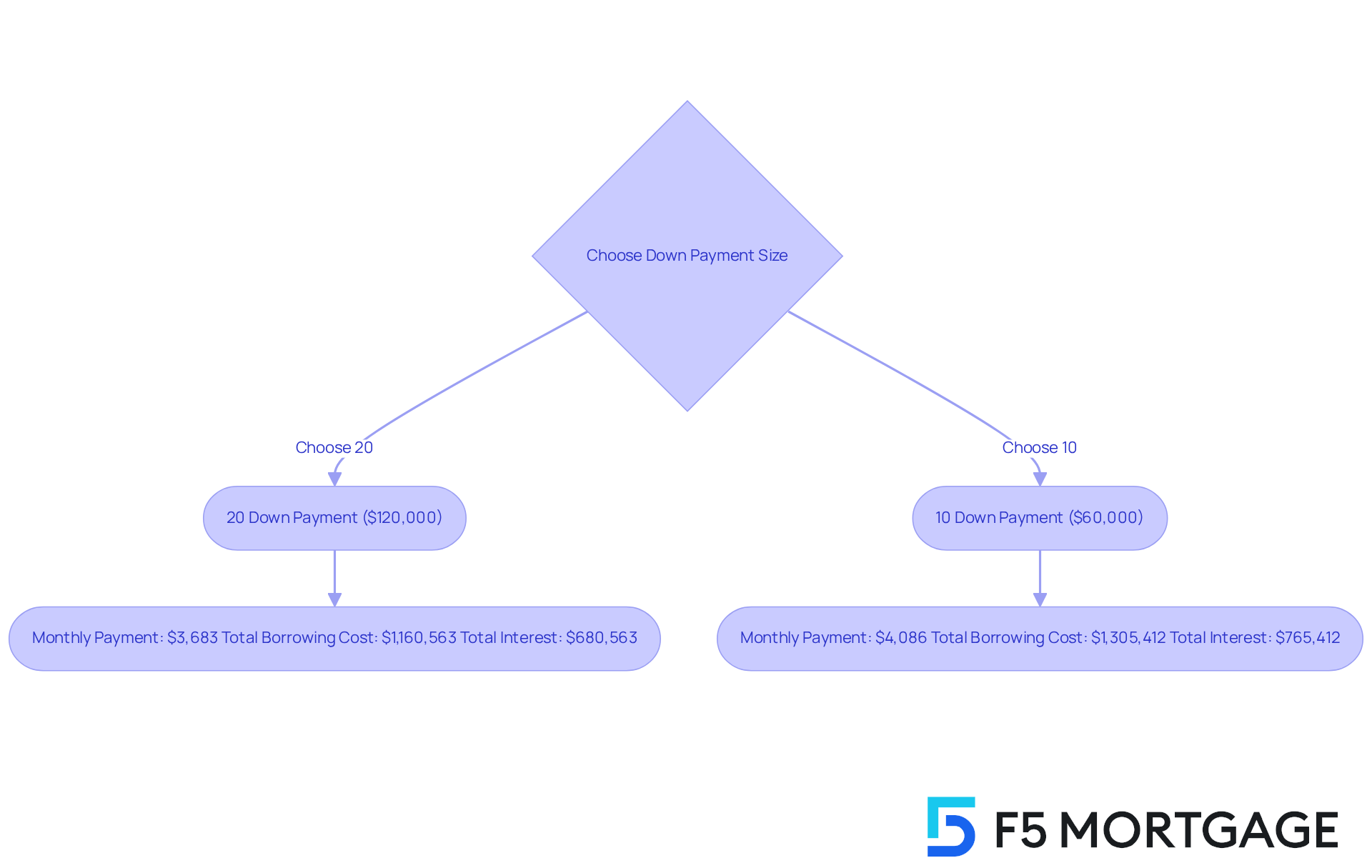 This flowchart shows how choosing different down payment sizes affects your monthly payments and overall mortgage costs. Follow the arrows to see the financial outcomes of each choice — higher down payments lead to lower costs!