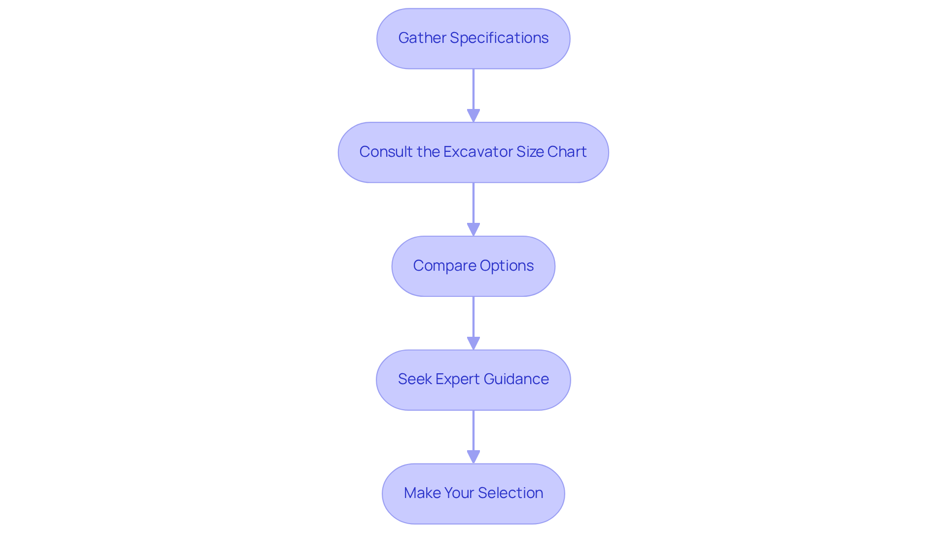 This flowchart guides you through the steps to choose the right excavator for your project. Start at the top and follow the arrows down to see what you need to do at each stage, from gathering information to making your final choice.