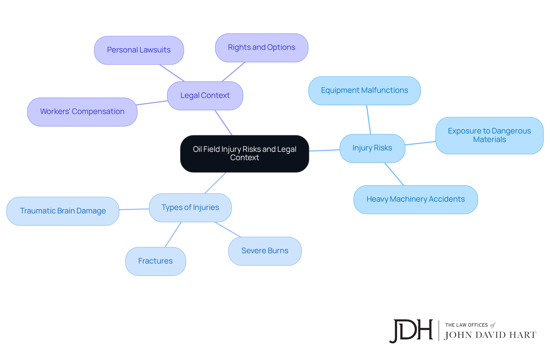 The central node represents the overall topic, while the branches show the different aspects of oil field injuries and their legal implications. Each color-coded branch helps you navigate through the risks, types of injuries, and legal considerations.