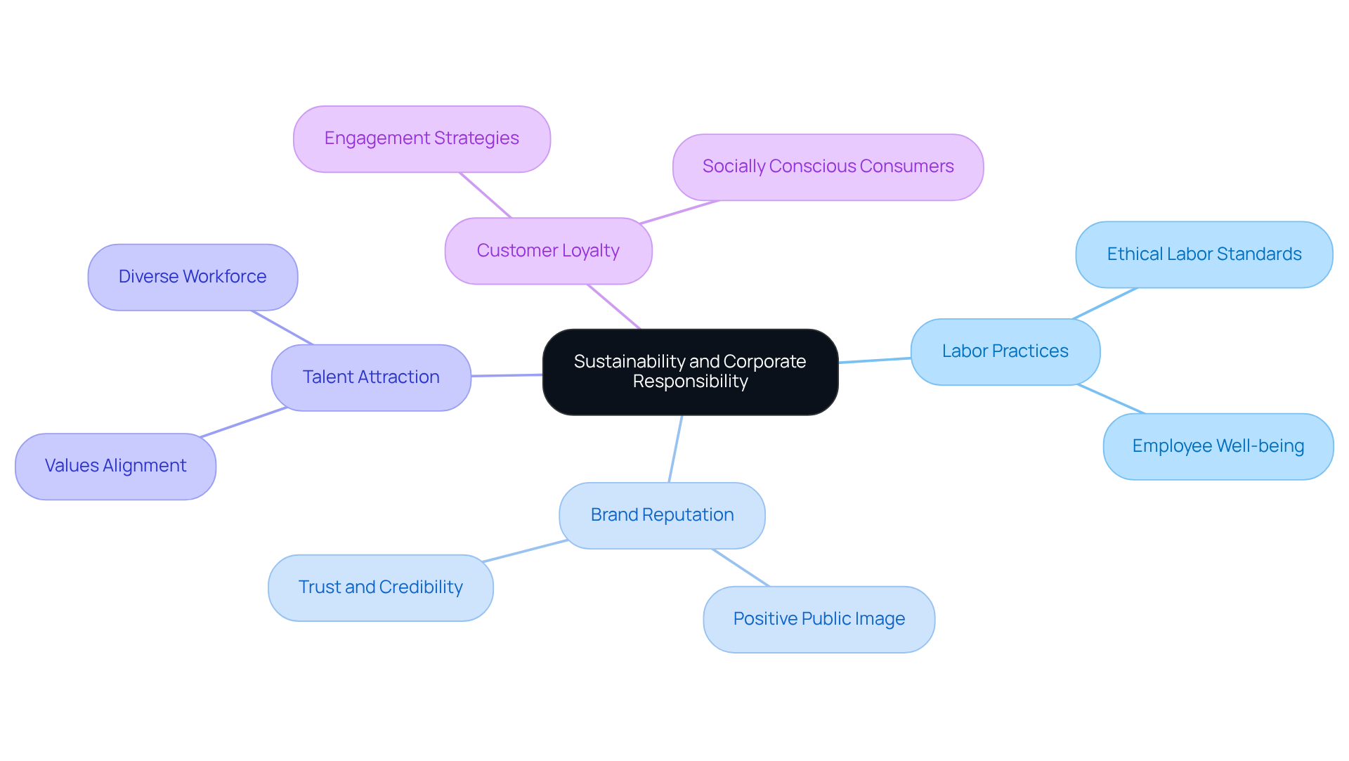 The central idea represents the core theme of sustainability and corporate responsibility, while the branches show how this theme impacts various aspects of labor practices and business growth. Follow the connections to see how these ideas are related.
