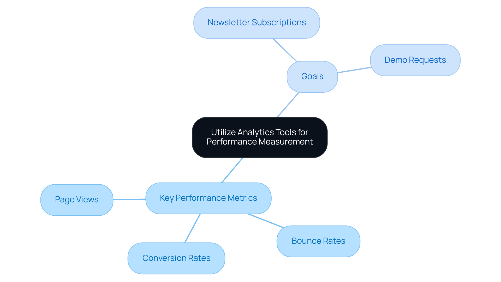 The center represents the main topic of using analytics tools. The branches show key metrics and goals that help measure performance. Each metric and goal is a step towards enhancing your content strategy.