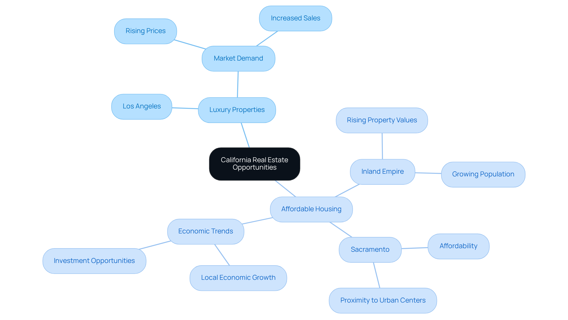 The center represents the overall market, with branches showing different types of opportunities and strategies. Each color-coded branch helps you understand the focus areas and their significance in the competitive landscape.