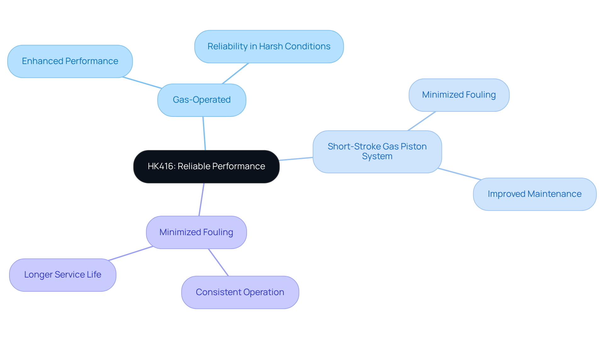 The central node represents the HK416's reliability, while the branches show its key features and how they contribute to its performance in tough conditions.