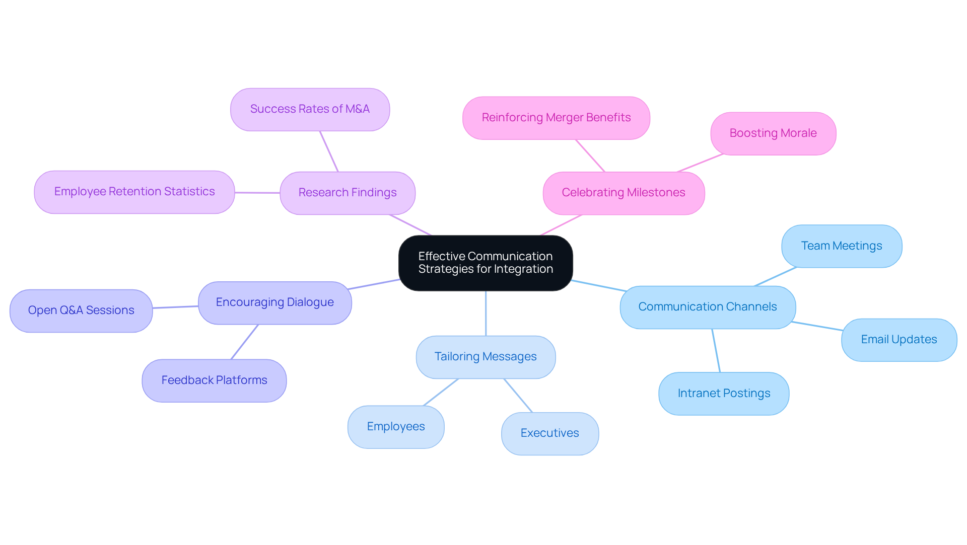This mindmap starts with the main idea of communication strategies at the center. Each branch represents a different aspect of the strategy, showing how they connect and contribute to successful integration. Follow the branches to explore each area in detail!