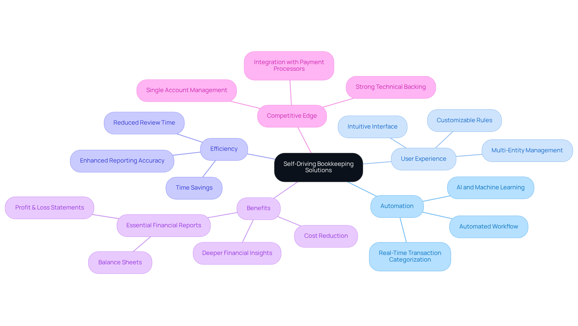 The central node represents the main topic, while the branches illustrate key features and benefits. Each color-coded branch helps you quickly identify different aspects of self-driving bookkeeping, making it easier to understand how they connect.