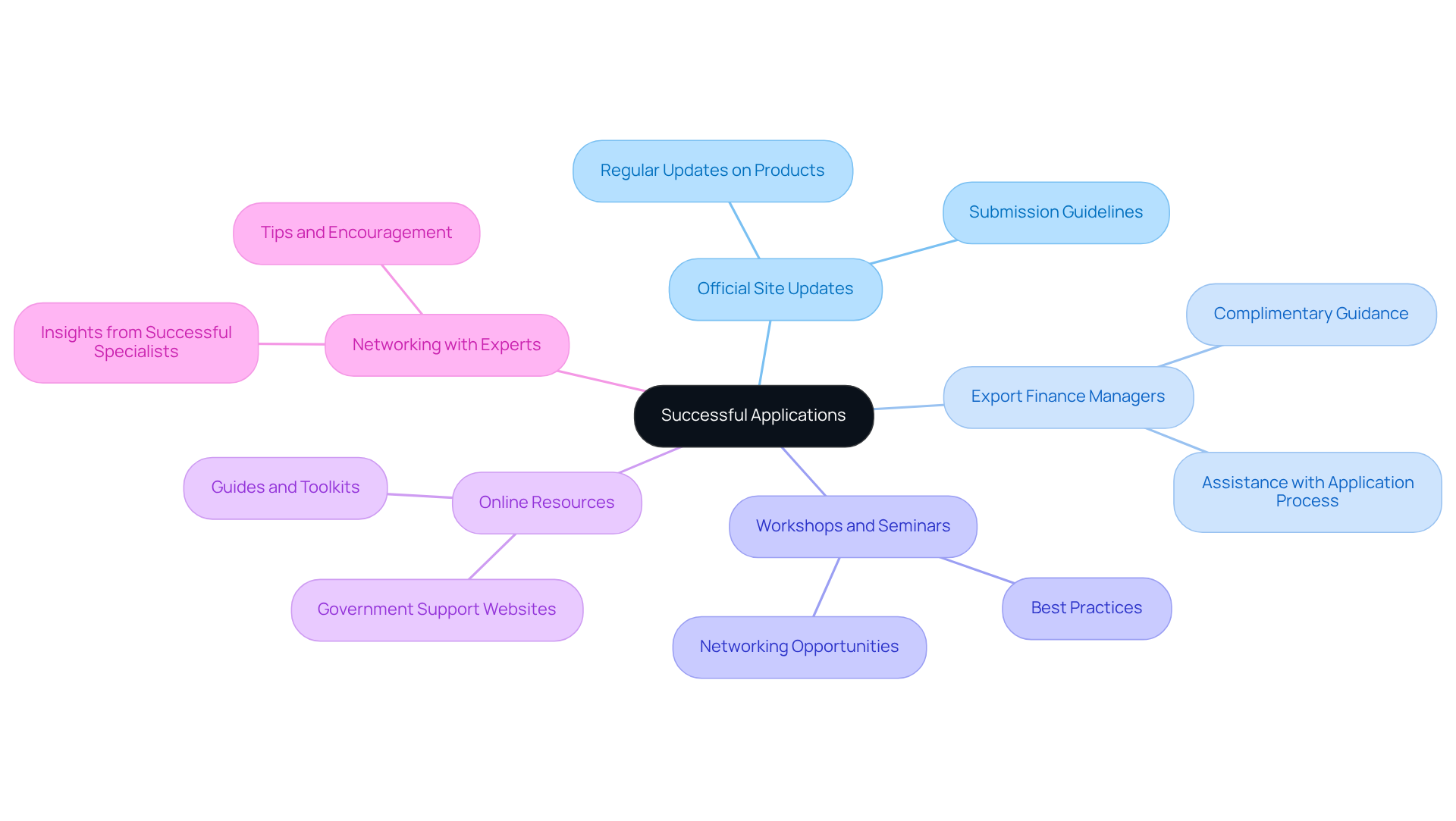 The central idea represents the goal of successful applications, with branches showing various resources available to help you achieve that goal. Each branch highlights a specific support option, making it easy to see what you can leverage.