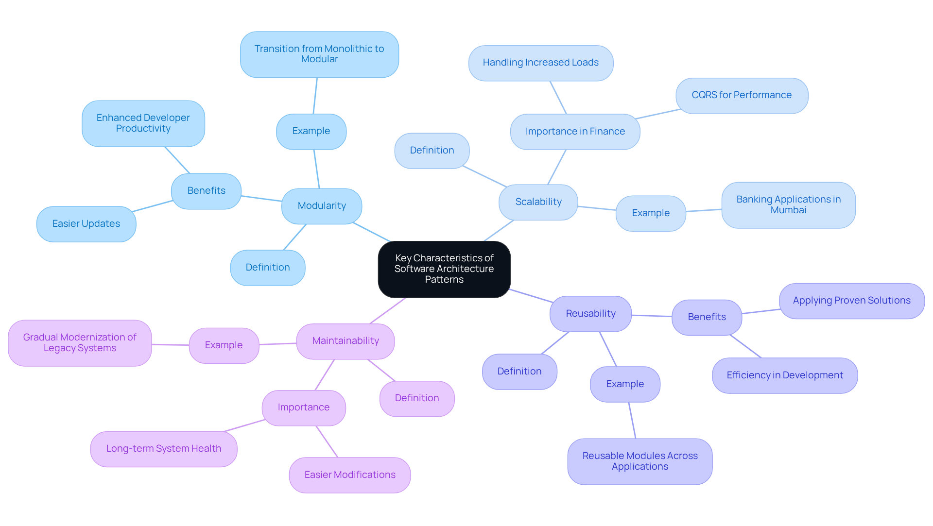 This mindmap starts with the main idea in the center and branches out to show the four key characteristics. Each branch explains what that characteristic means and why it's important, helping you see how they all connect to improve software development.