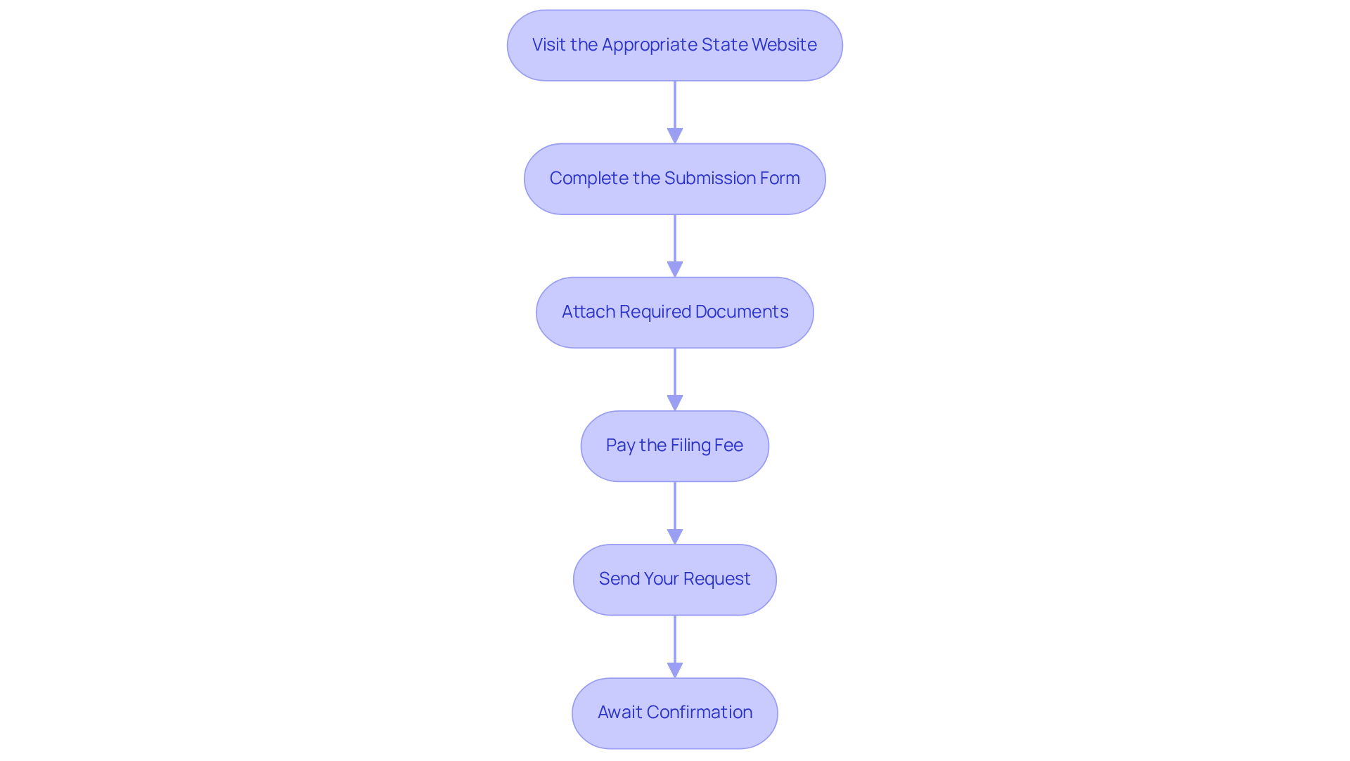 Each box represents a step you need to take. Follow the arrows from the top to the bottom to complete your application successfully. Make sure to check off each step as you go! Each box represents a step you need to take. Follow the arrows from the top to the bottom to complete your application successfully. Make sure to check off each step as you go!