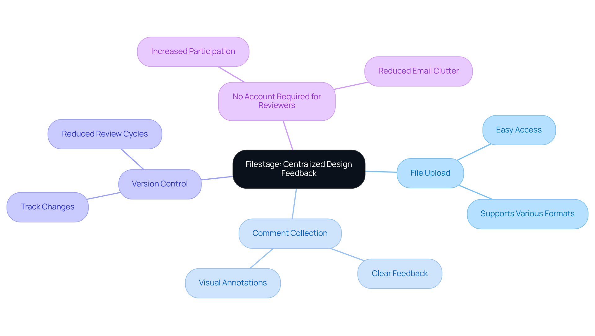 The central node represents Filestage, while the branches show its features and benefits. Each branch highlights how Filestage improves the design feedback process, making it easier and more efficient for creative teams.