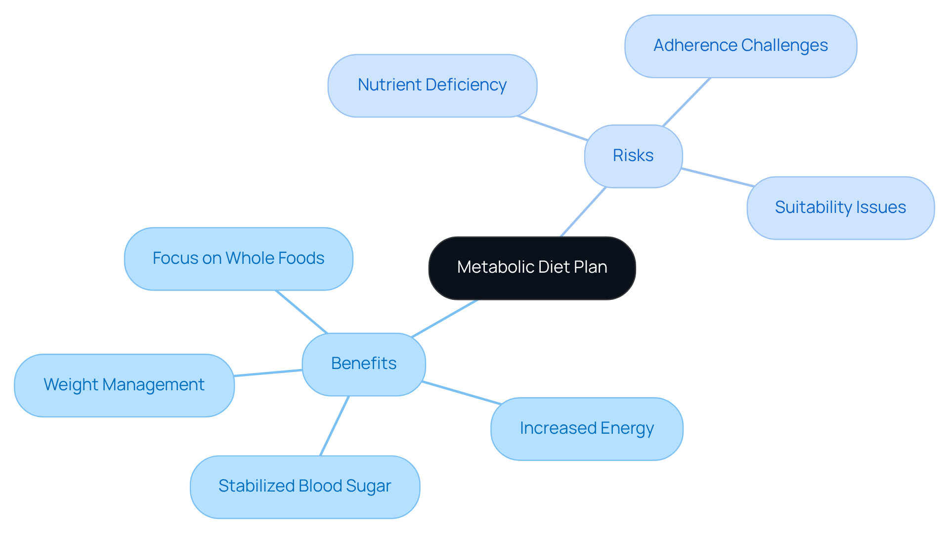 This mindmap helps you explore the pros and cons of a metabolic diet plan. Start at the center with the main idea, then follow the branches to see the benefits that can enhance your health and the risks you should consider before making dietary changes. This mindmap helps you explore the pros and cons of a metabolic diet plan. Start at the center with the main idea, then follow the branches to see the benefits that can enhance your health and the risks you should consider before making dietary changes.