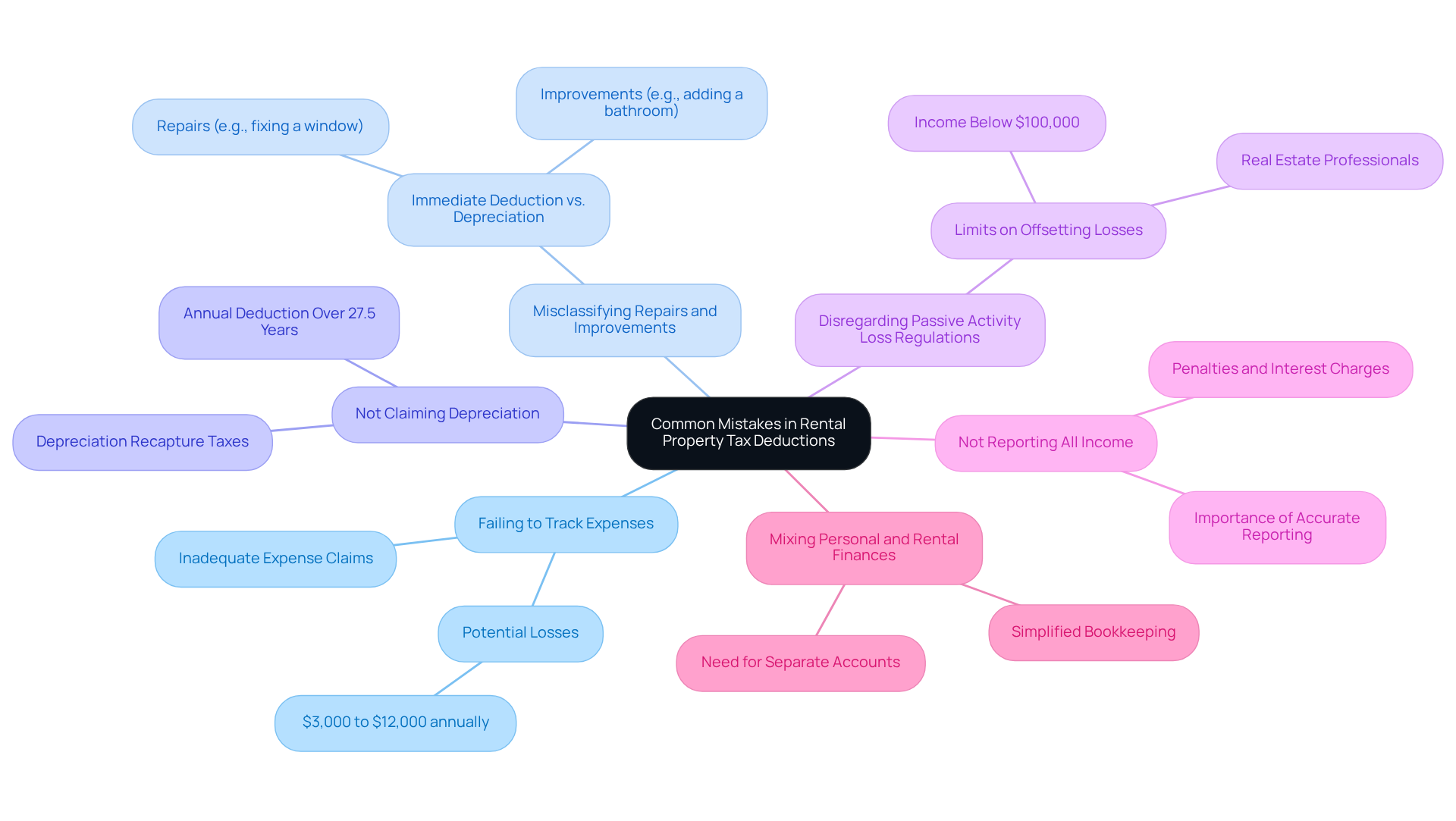 This mindmap shows the key mistakes landlords make when dealing with rental property tax deductions. Each branch represents a specific mistake, helping you see what to avoid for better financial outcomes.