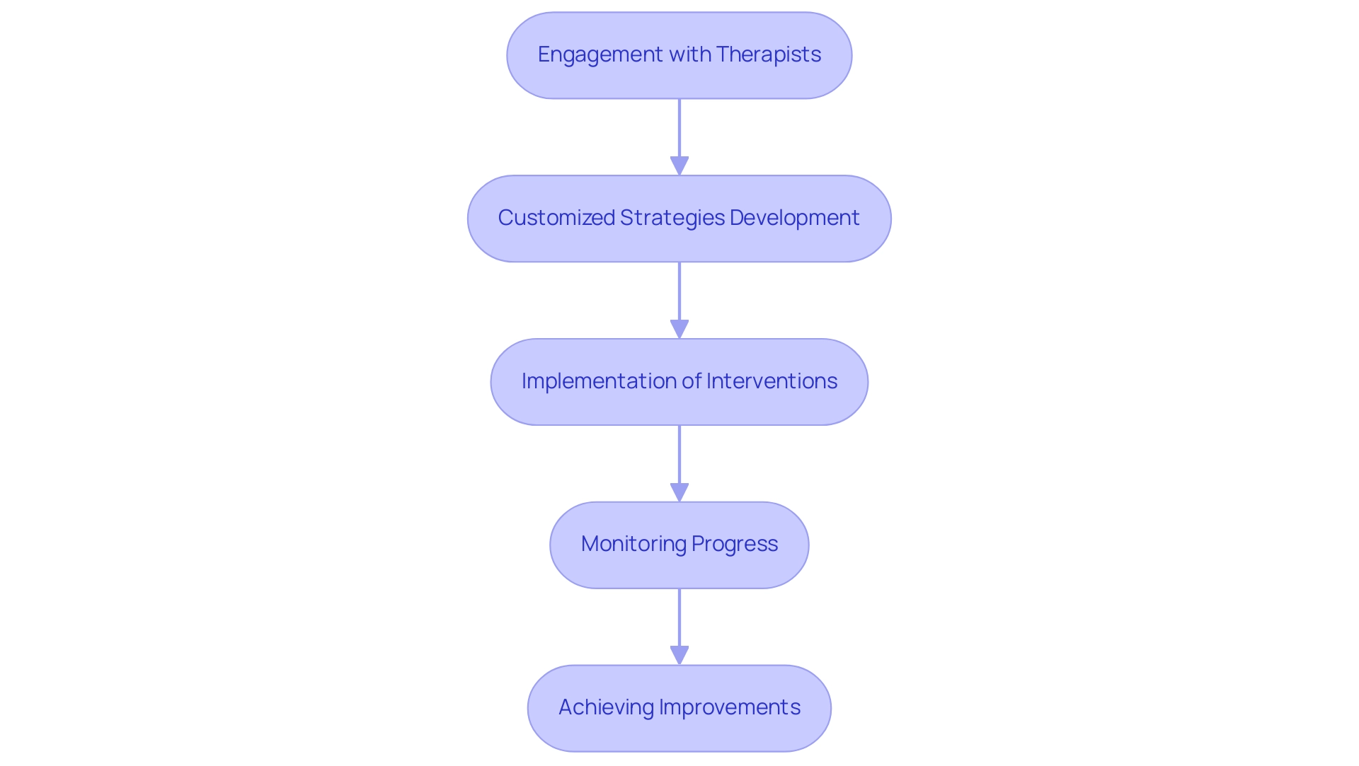 Each box represents a stage in the therapy process, with arrows indicating the flow from initial engagement to achieving improvements.