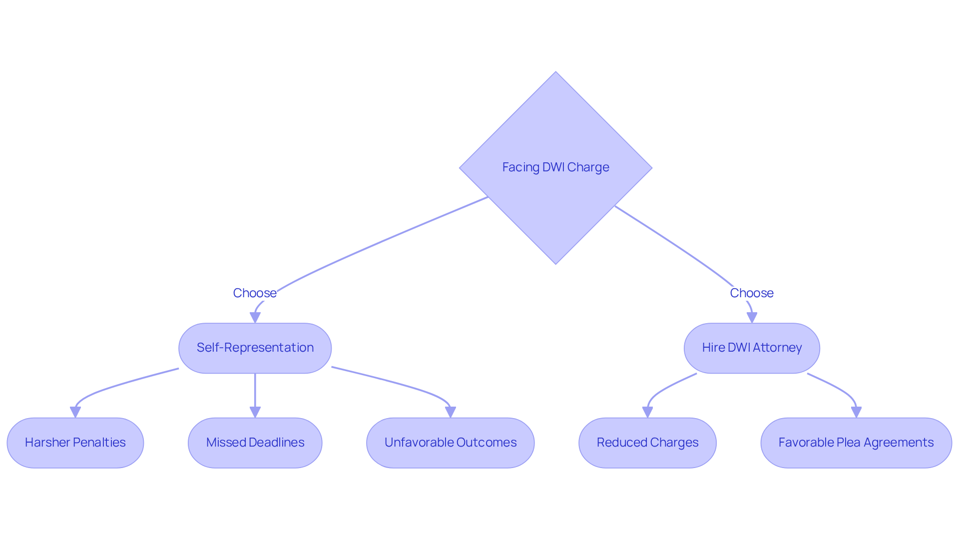 This flowchart helps you see the choices you have when facing a DWI charge. Follow the paths to understand the risks of self-representation versus the benefits of hiring a qualified attorney.