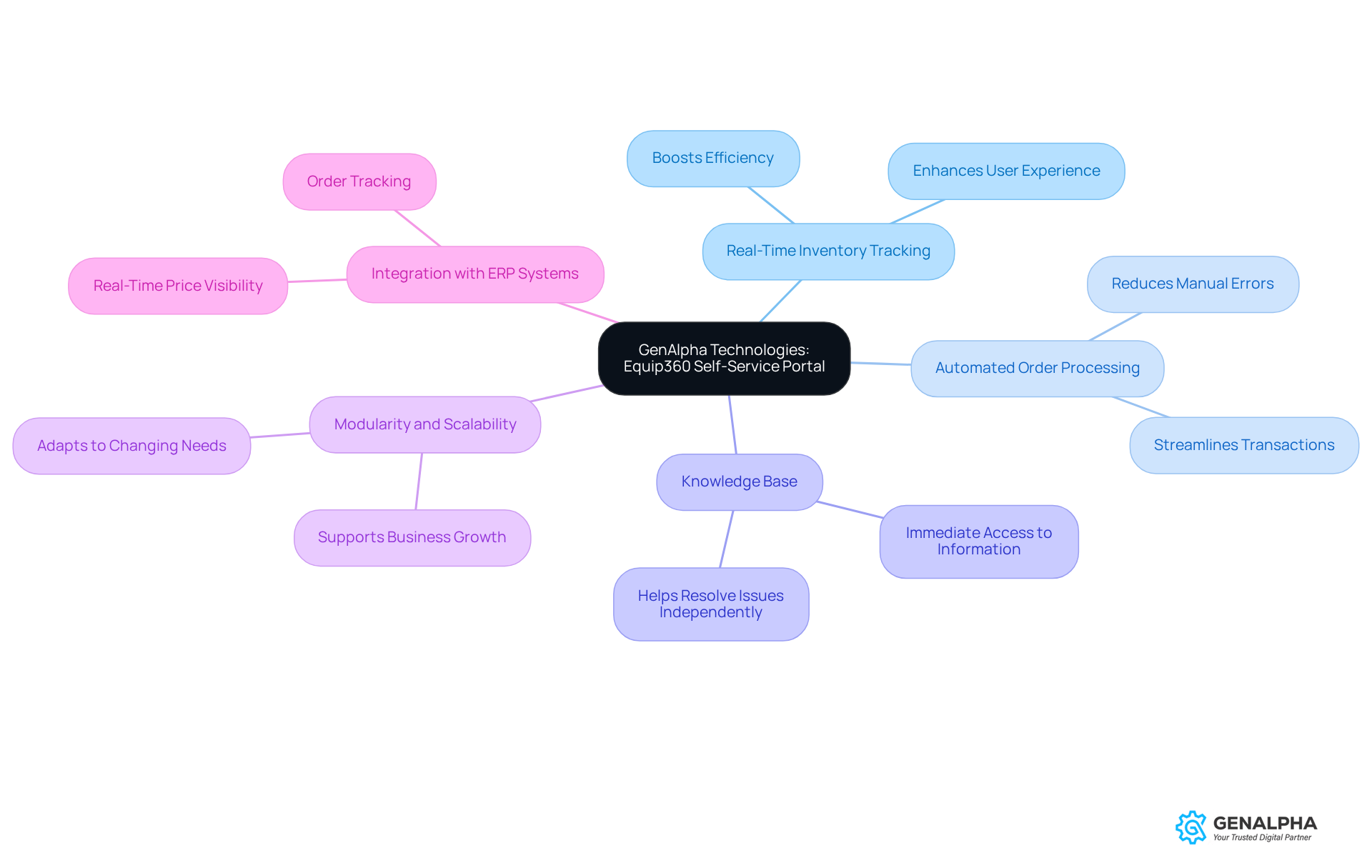 This mindmap starts with the main idea in the center and branches out to show the key features of the self-service portal. Each feature has its own benefits listed, helping you see how they all connect and contribute to improving efficiency and customer satisfaction.