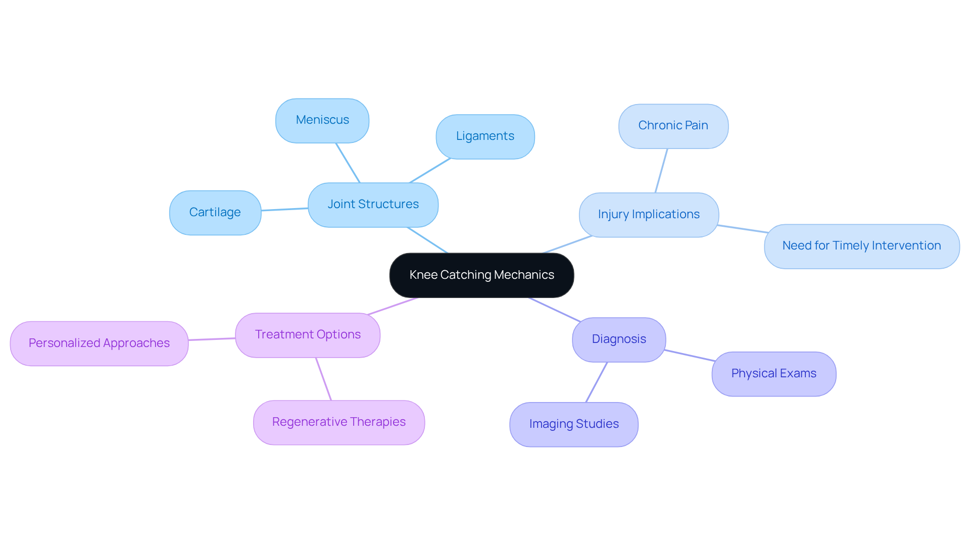 The central node represents the main topic, while branches show related concepts. Each color-coded branch helps you see how different aspects of knee mechanics and treatment are connected.