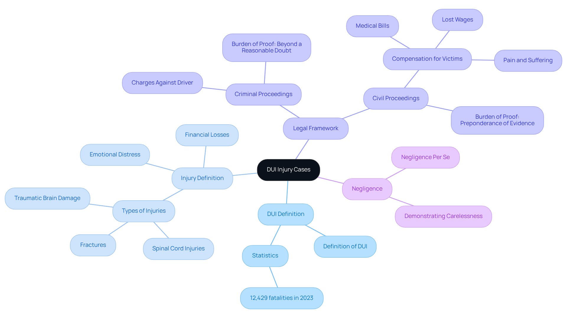 The central node represents DUI injury cases, and each branch shows a key concept related to it. Follow the branches to explore definitions, legal aspects, and principles that are crucial for understanding the legal landscape surrounding DUI incidents.