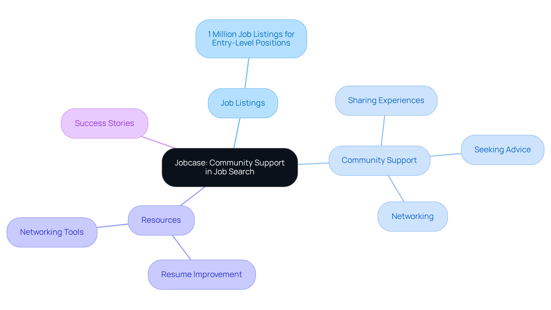 The central node represents Jobcase, and each branch shows a different aspect of how it helps job seekers. Follow the branches to see how community support, job listings, and resources work together to empower graduates.