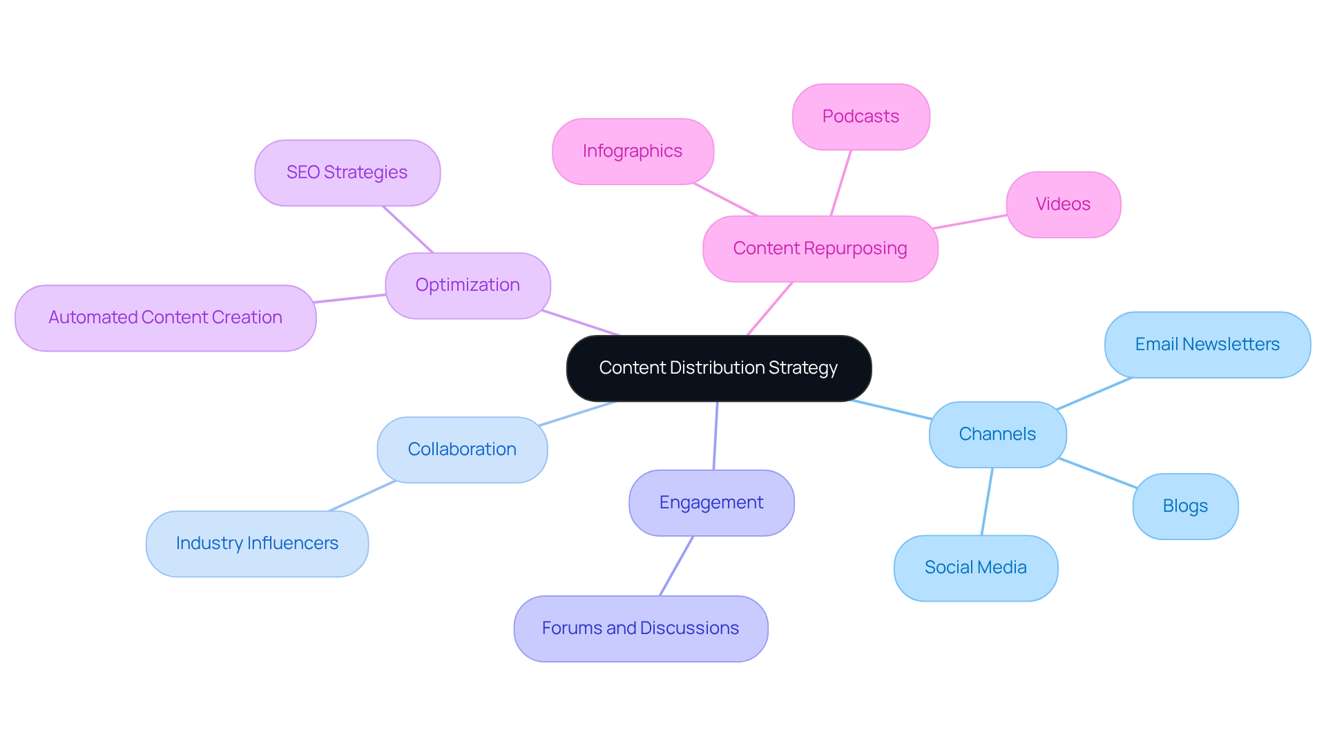 Start at the center with the main strategy, then follow the branches to explore different channels and methods that can enhance audience reach. Each branch represents a key area of focus in the content distribution process.