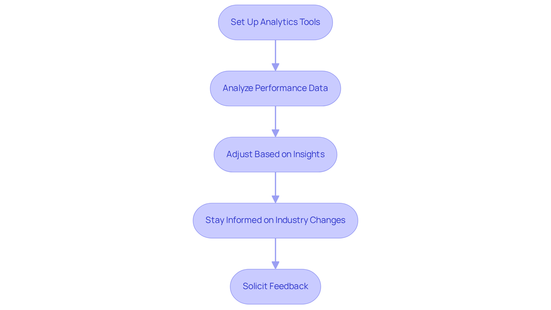 Each box represents a crucial step in refining your GEO strategy. Follow the arrows to see how each action leads to the next, guiding you through the process of improvement.