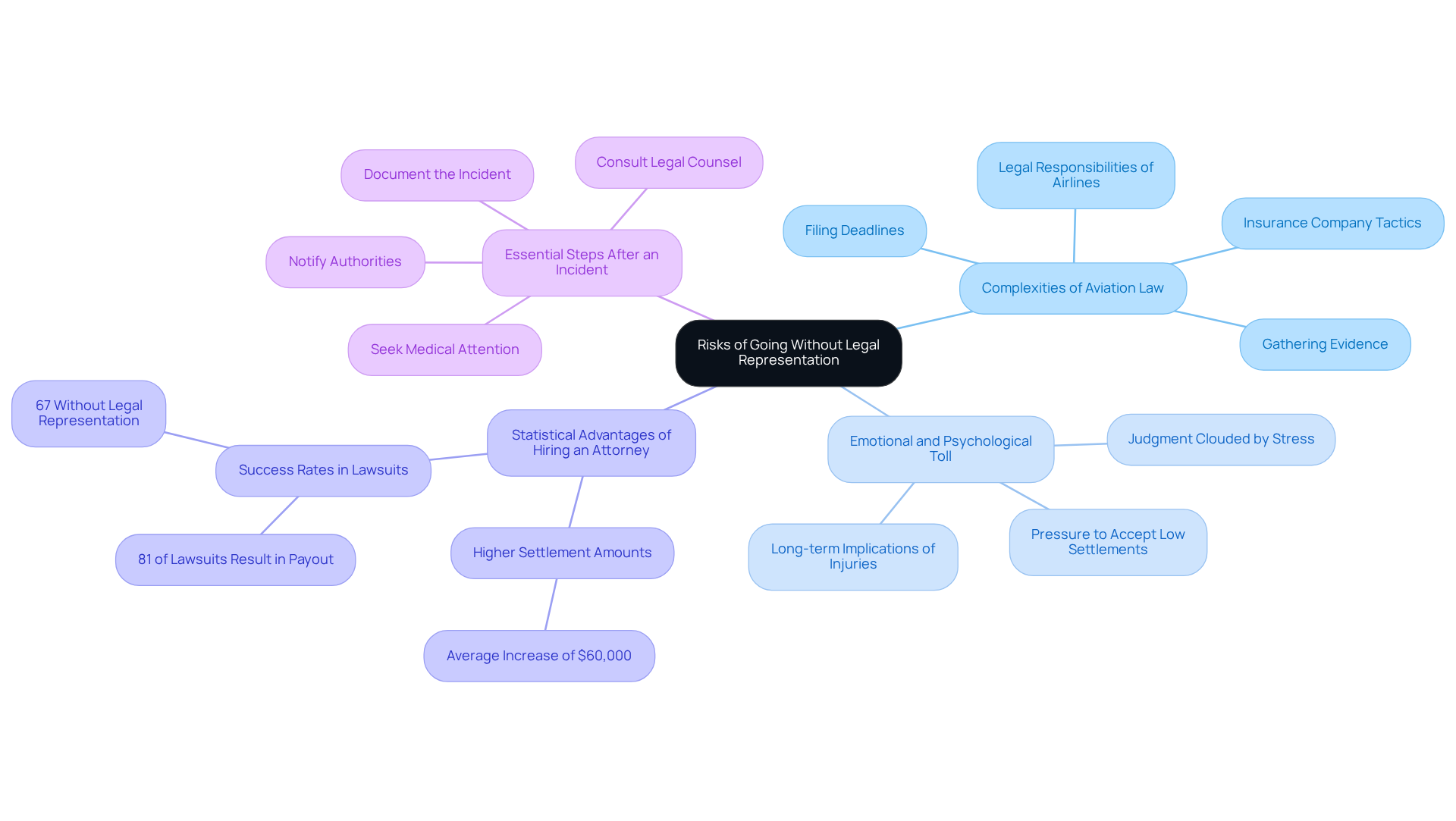The central node represents the main topic, while the branches illustrate the various risks and considerations involved. Each branch connects to specific points that highlight why legal representation is crucial.