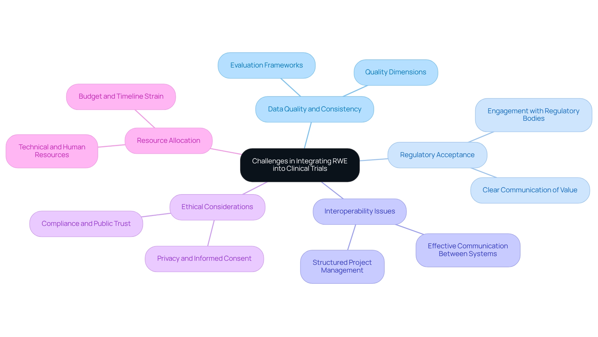 This mindmap shows the central challenges faced when integrating real-world evidence into clinical trials. Each branch represents a specific challenge, and additional sub-branches can provide deeper insight into each area. Think of it as a visual guide to understanding the complexities involved.
