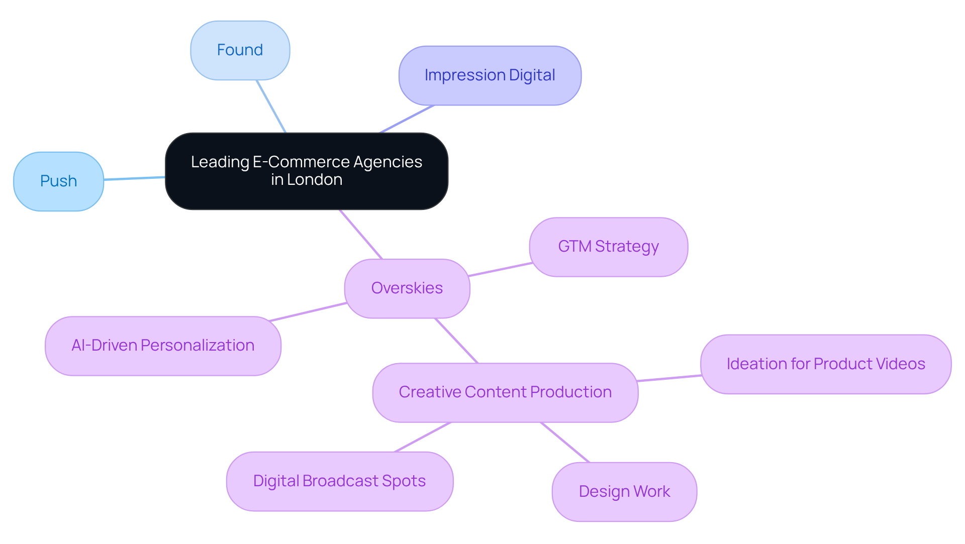 The central node represents the main topic of e-commerce agencies, while the branches show individual agencies and their specific services. This layout helps you understand how each agency contributes to the e-commerce landscape in London.
