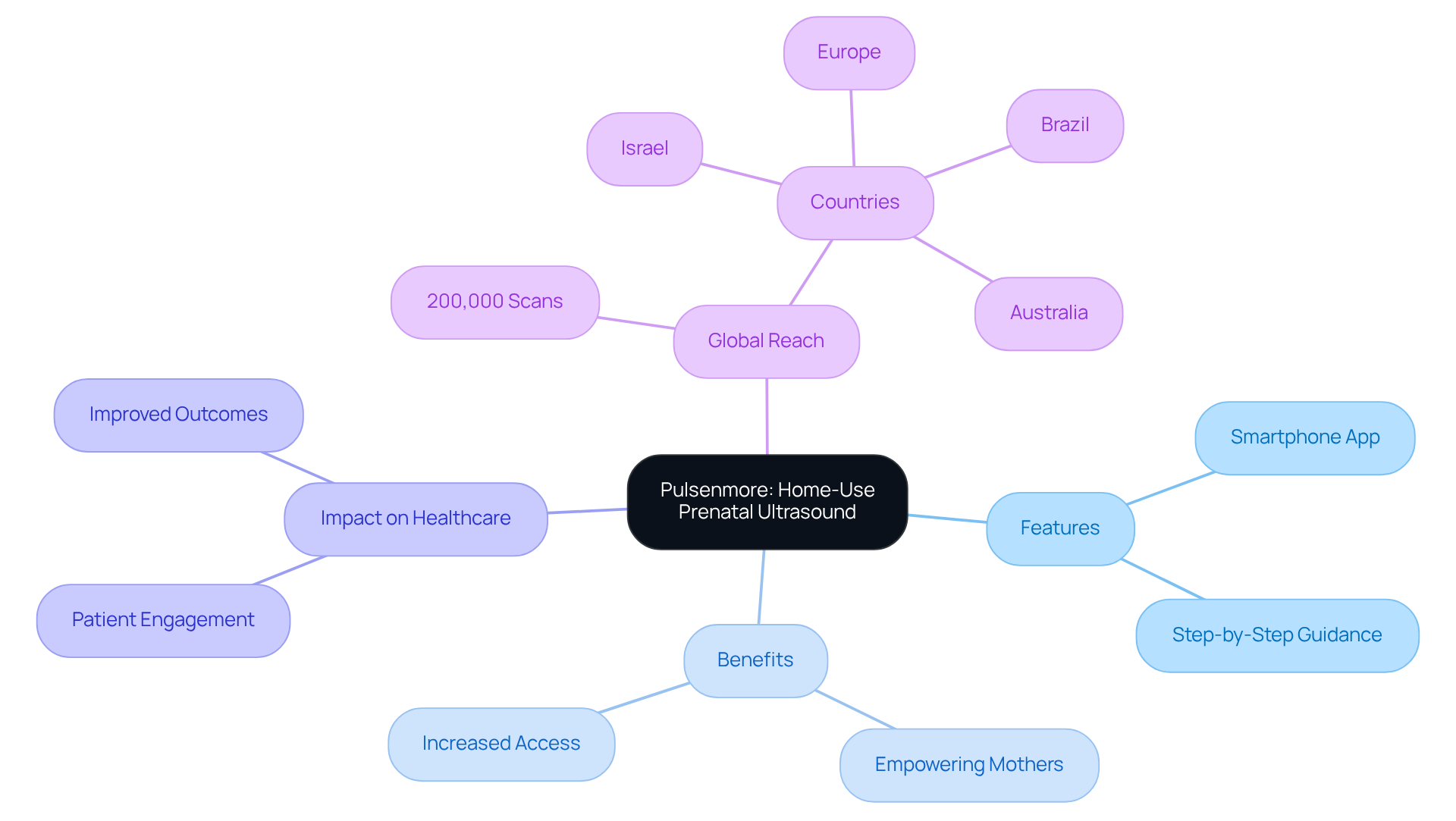This mindmap starts with Pulsenmore at the center, branching out into its features, benefits, and impact areas. Each branch shows how the device contributes to better prenatal care and connects to the overall mission of supporting expectant mothers.