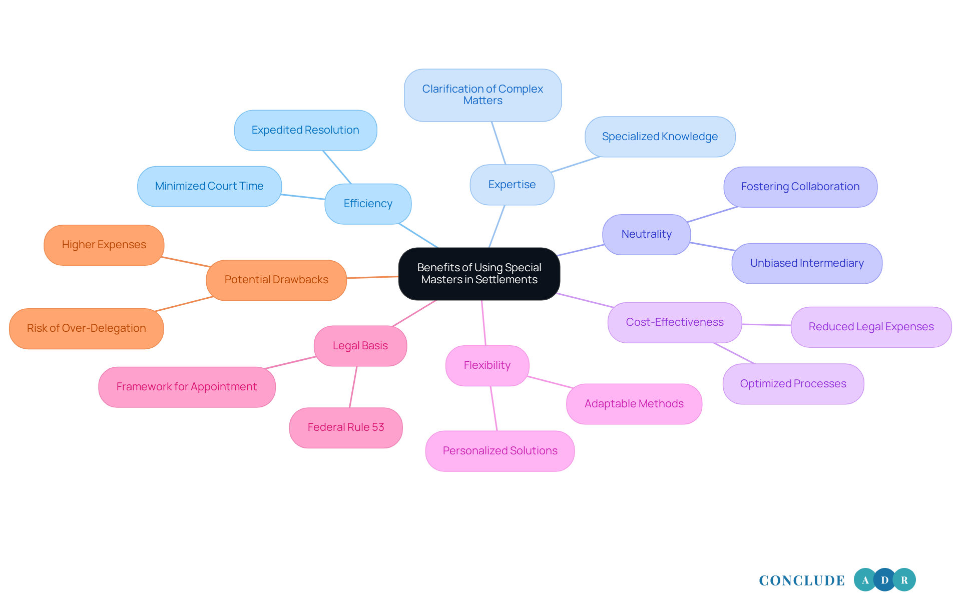 The central node represents the main theme. Each branch details a specific benefit, with keywords or phrases that summarize the key ideas. The different colors help differentiate each category, making it easier to follow and understand.