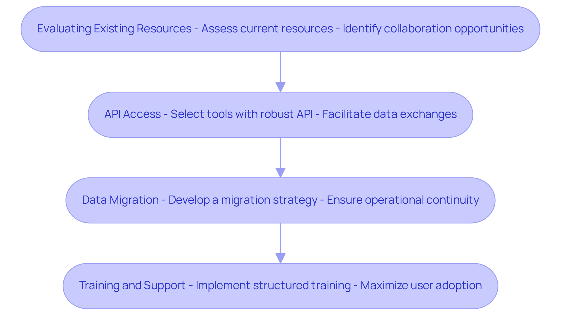 Follow the arrows from one box to the next to see the steps required for integrating calendar scheduling programs with your existing systems. Each box highlights a crucial practice, helping your organization streamline the integration process.