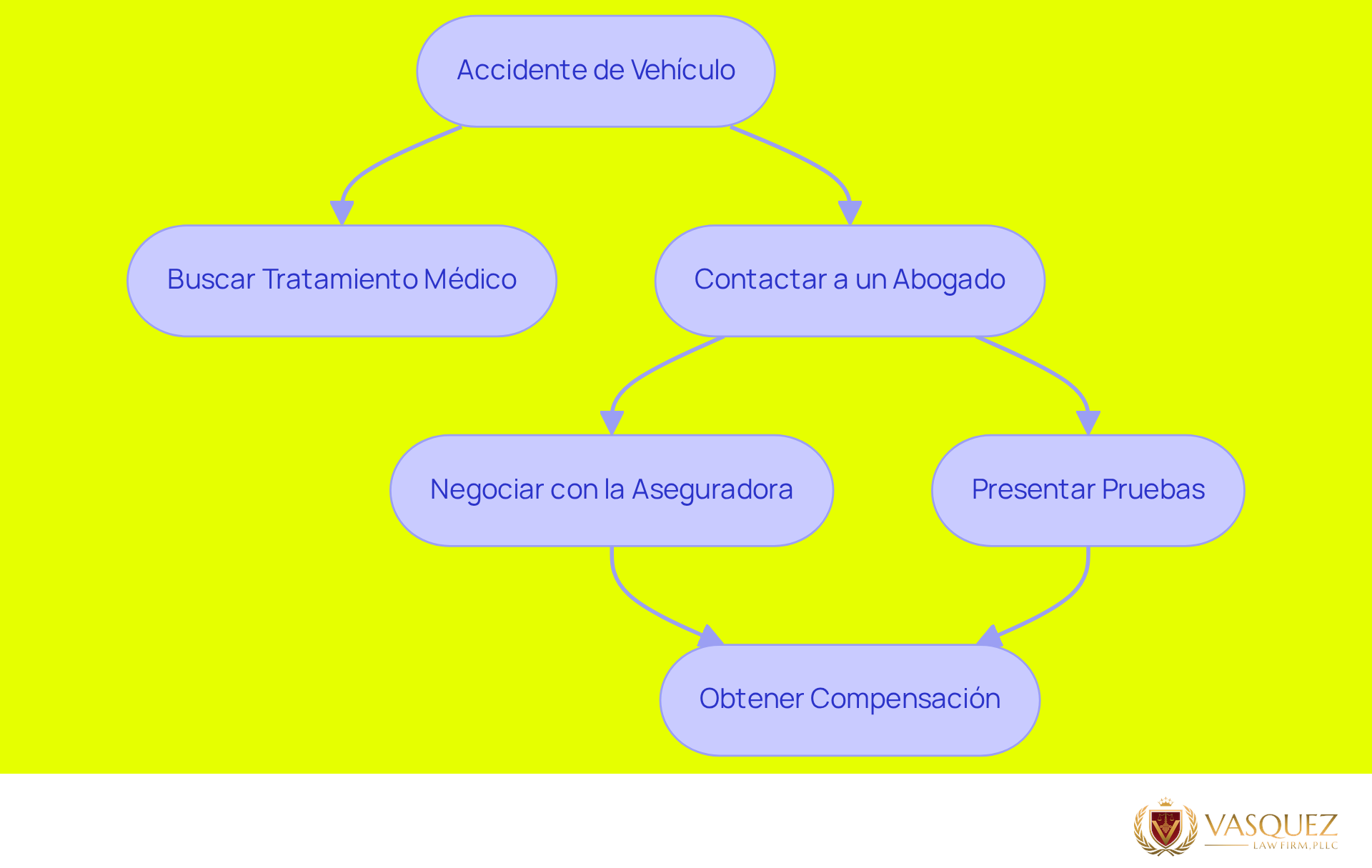 Cada paso en el diagrama representa una acción que debes tomar después de un accidente. Sigue las flechas para entender cómo un abogado puede ayudarte a obtener la compensación que mereces.
