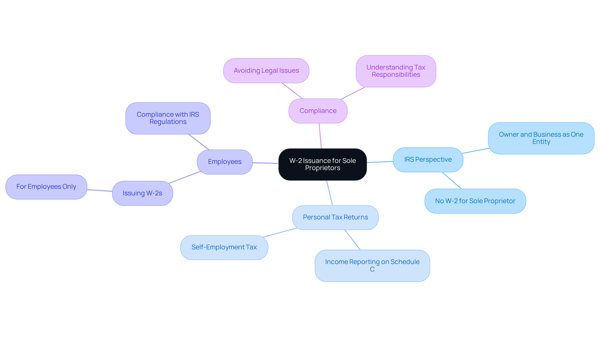The central node represents the main topic, while branches show related concepts. Each branch helps clarify important distinctions and responsibilities regarding W-2 issuance. The central node represents the main topic, while branches show related concepts. Each branch helps clarify important distinctions and responsibilities regarding W-2 issuance.